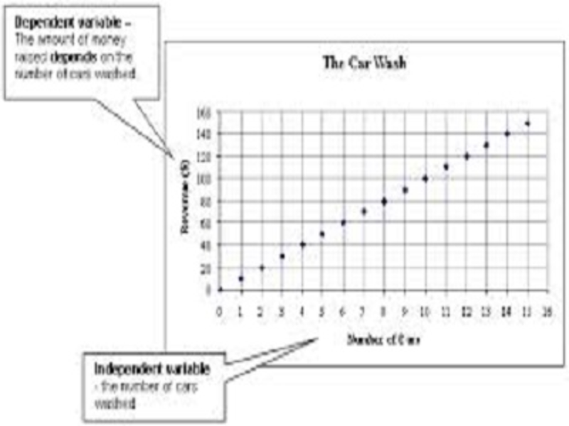 Identifying Dependent And Independent Variables Worksheet