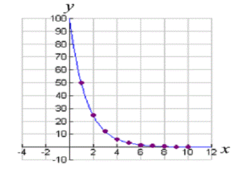 47 Exponential Decay Graph Image Area
