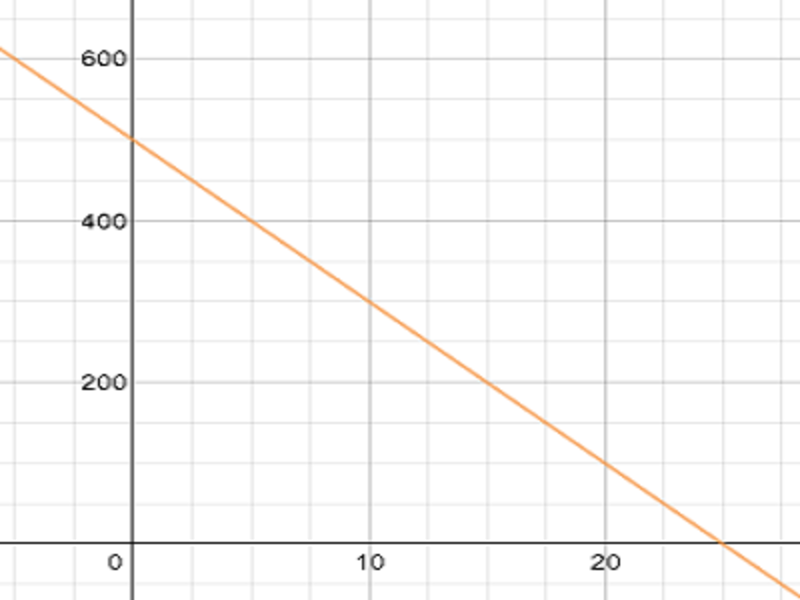 Ninth Grade Lesson Rules Tables Graphs Betterlesson