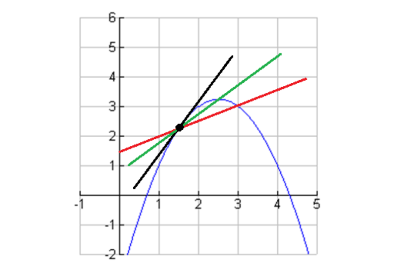 Eleventh grade Lesson The Tangent Line Problem - Day 1 of 2