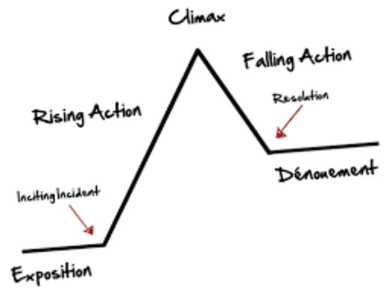 Sixth Grade Lesson Approaching The Climax BetterLesson
