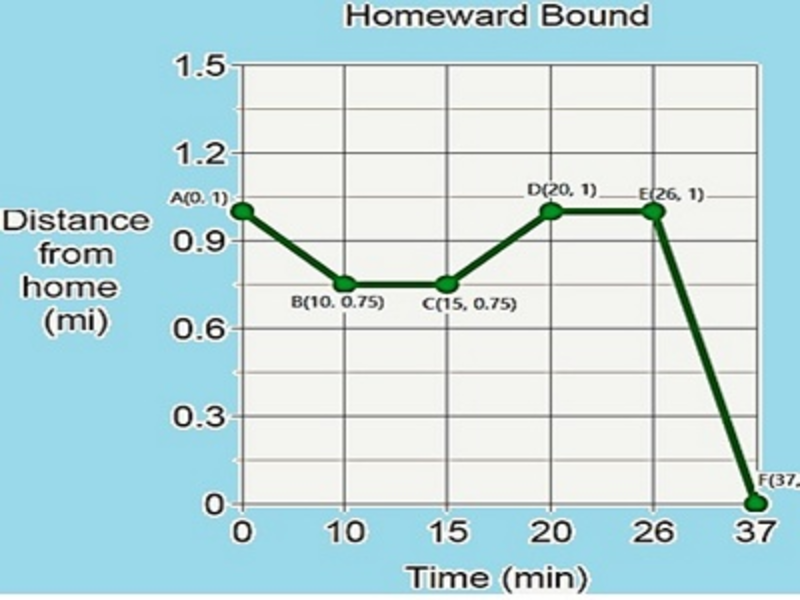 Eighth Grade Lesson Time Distance Graphs Betterlesson