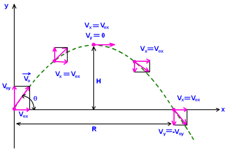 Ninth Grade Lesson Predicting The Velocity And Trajectory Of A Projectile