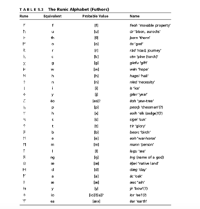 Phonology and Orthography | Old English Morphology by Alina