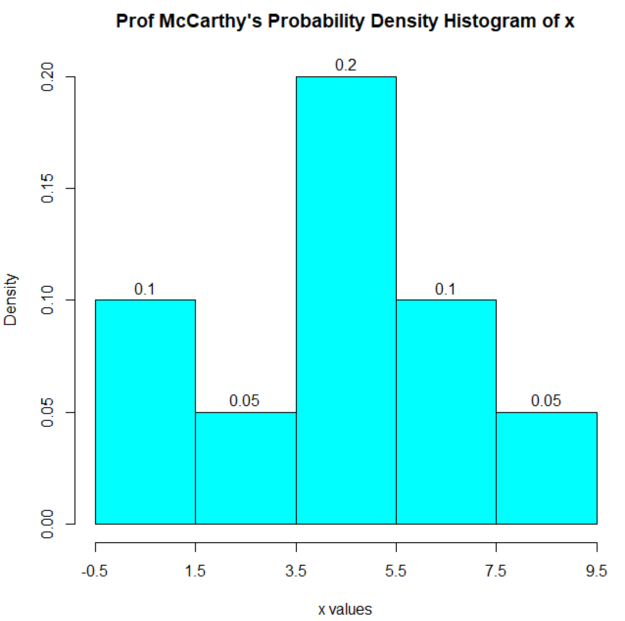 7. Histograms | Professor McCarthy Statistics