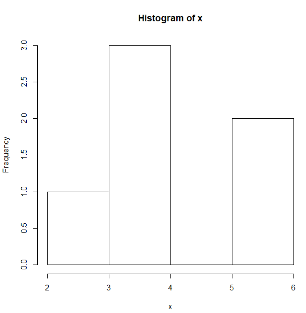7. Histograms | Professor McCarthy Statistics