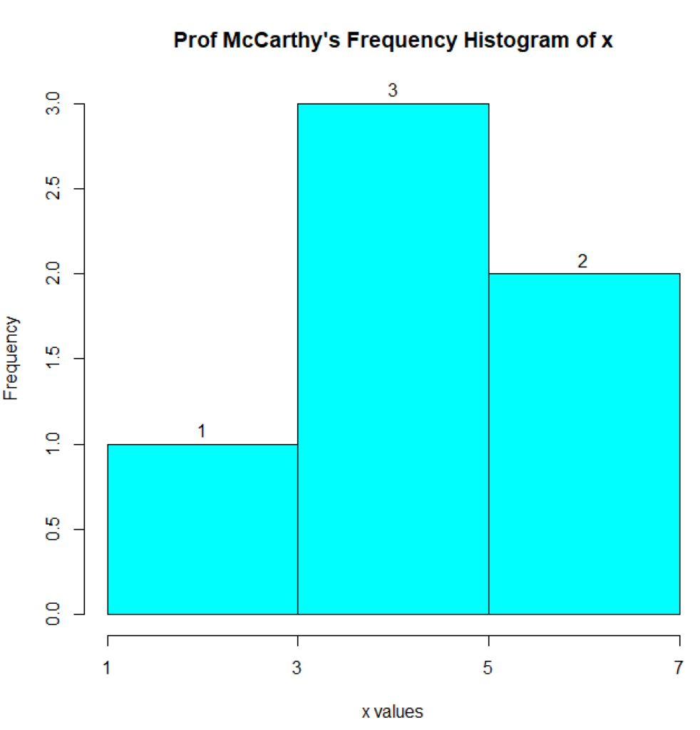 7. Histograms | Professor McCarthy Statistics