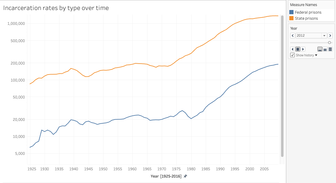 Visualizing Incarceration rates | Introduction to Digital Humanities 2020