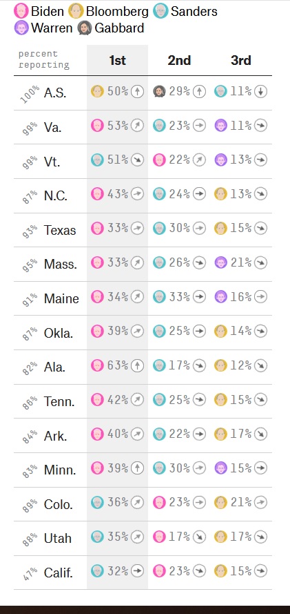 Super Tuesday Results – Biden Wins 9 States; Sanders Wins California ...