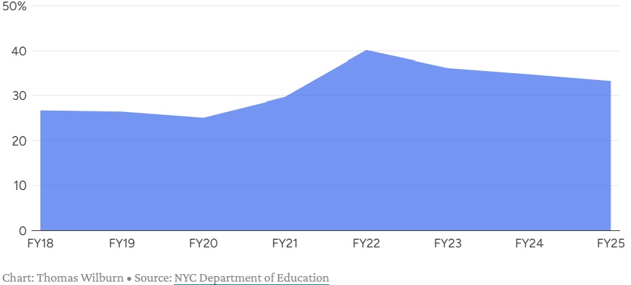 NYC public school’s high rate of chronic absenteeism: 1 in 3 students ...