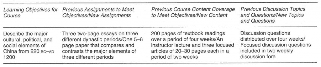Redesign and Revision – Course Design & Development Tutorial