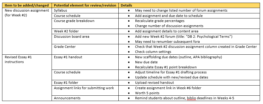 Redesign and Revision – Course Design & Development Tutorial