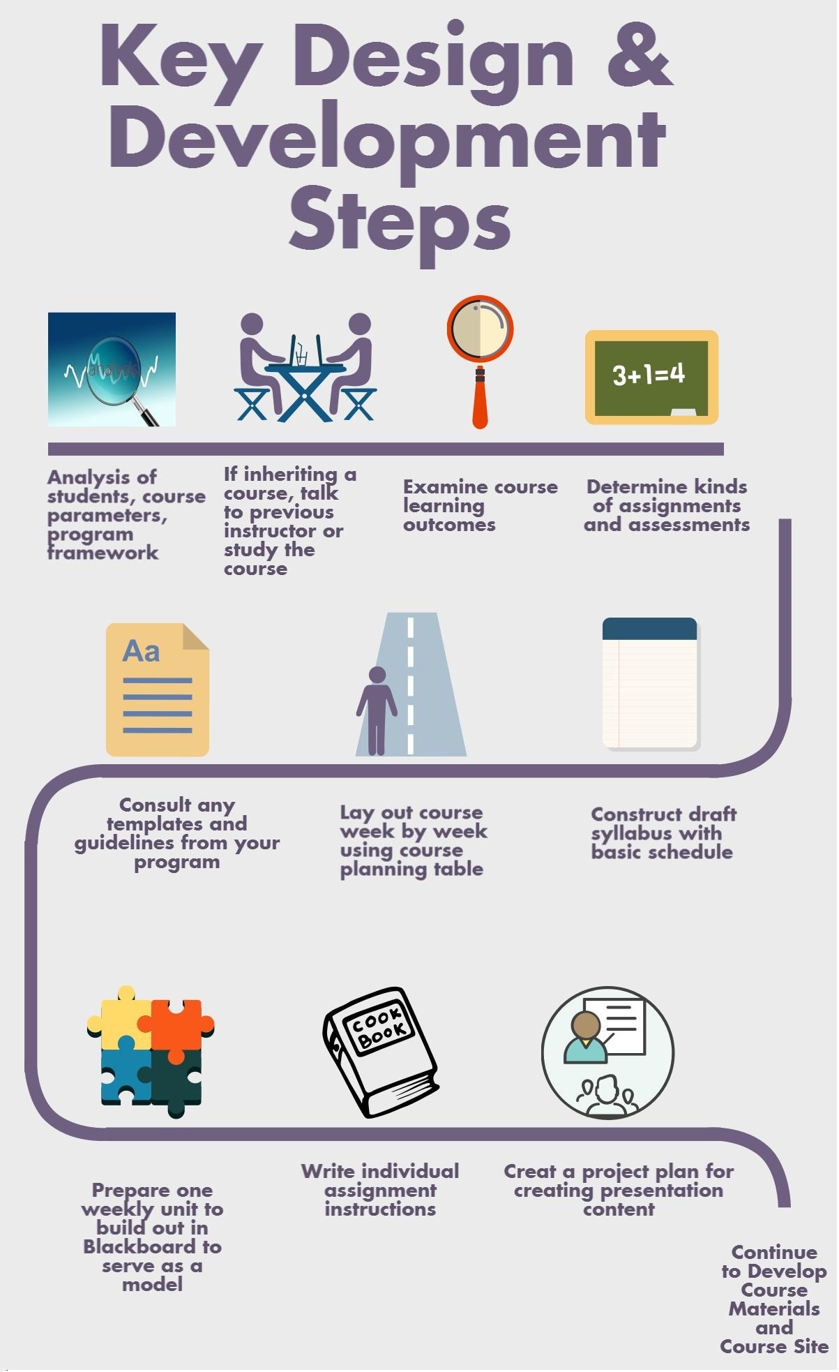 Course Design & Development Tutorial – CUNY School of Professional Studies, Office of Faculty ...