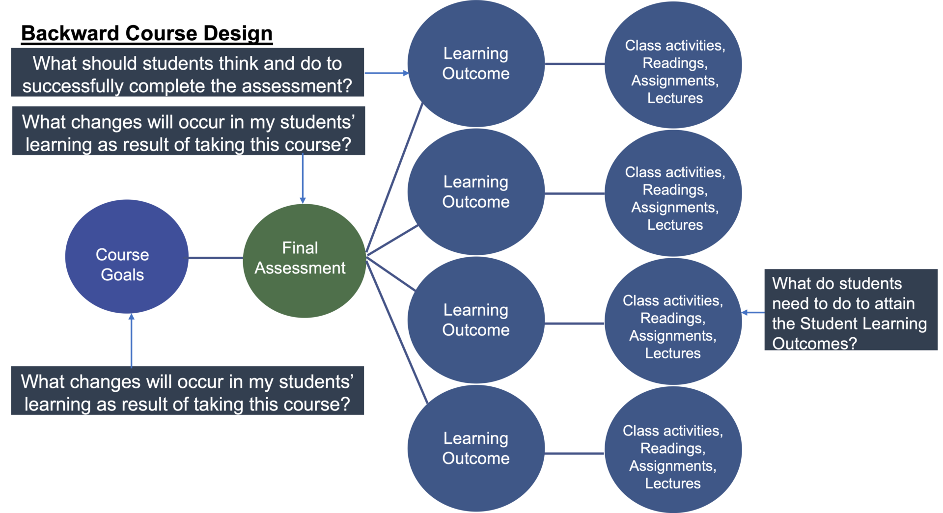 Backward Design – Faculty Center Teaching Toolkit (CSI)