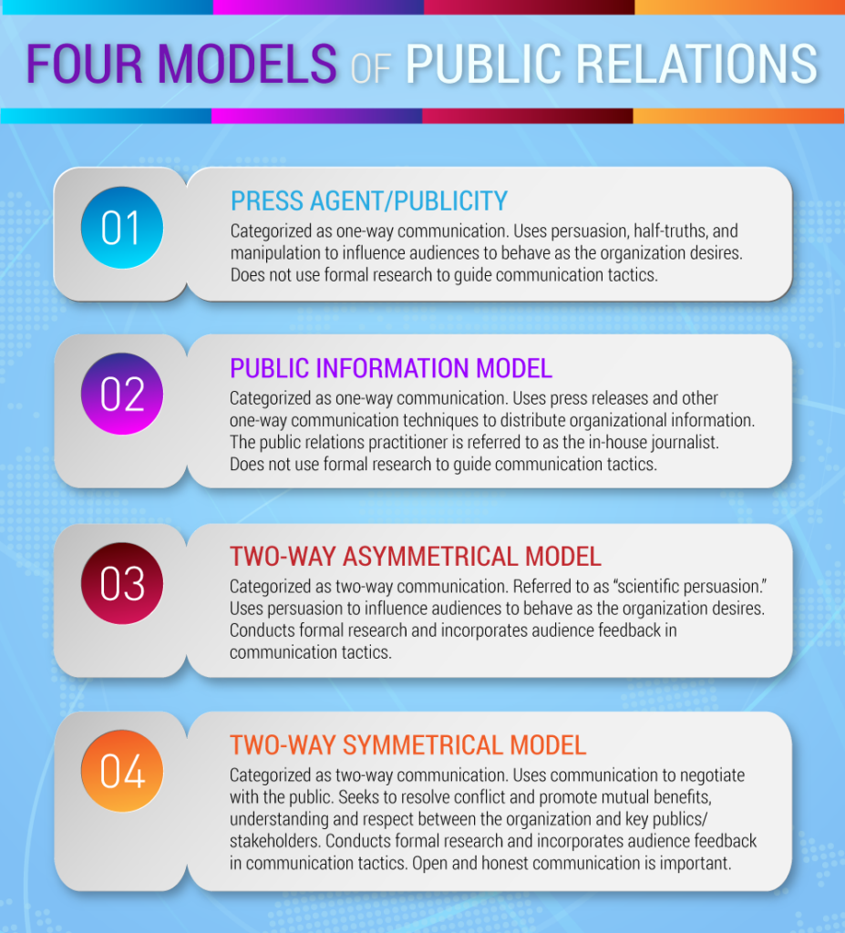 Chapter 7 – Public Relations Industry – MCB 5000 OER