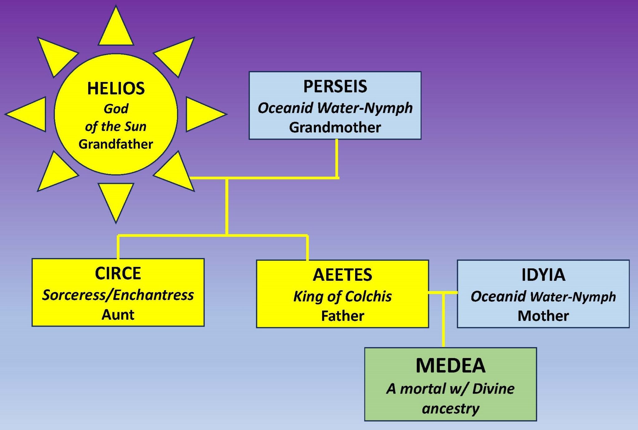 Medea Mythology – H.M. Koutoukas' Medea of the Laundromat