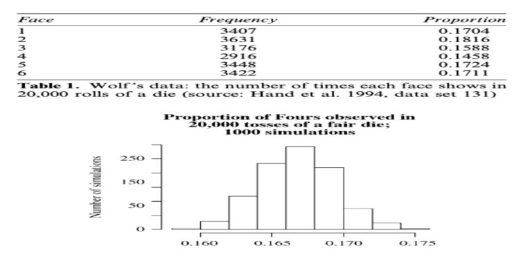 The lab Report of Dice | Sumaya's~Writing for Engineering