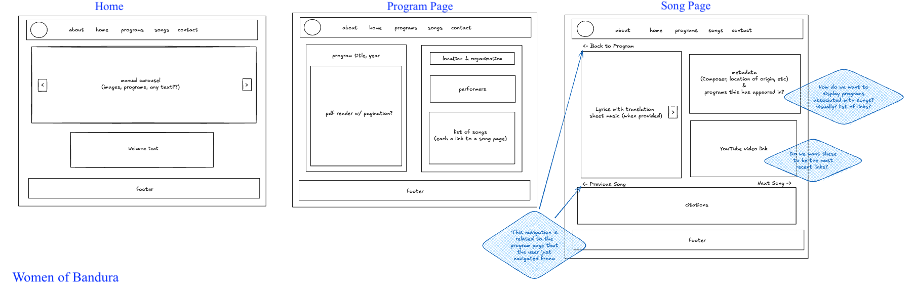 Women of Bandura – Approved Wireframes | DHUM 70002 Digital Humanities ...