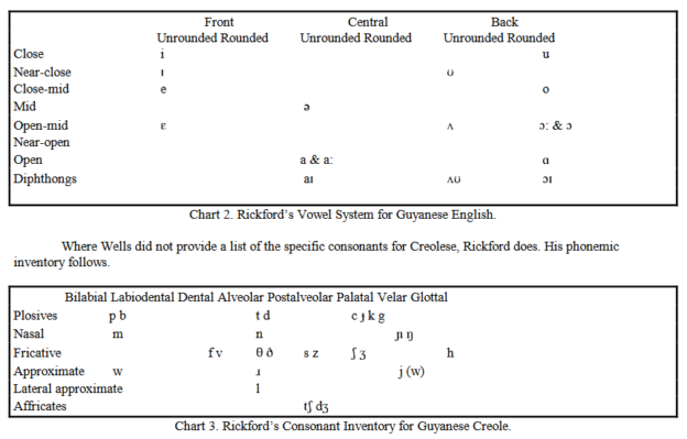 Guyanese Creole Feature of Linguistics | Guyanese Creole at York ...