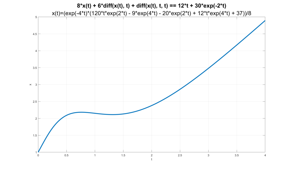 Method of Undetermined Coefficients | Professor McCarthy Mat 501 BMCC