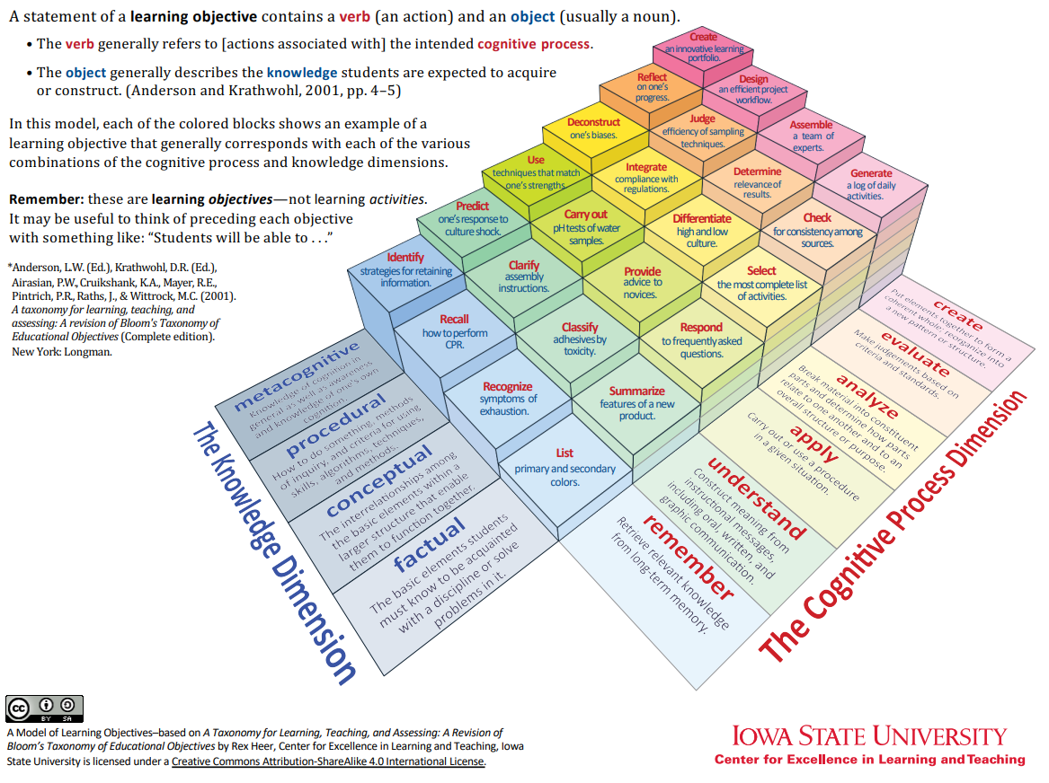 From the Knowledge Dimension to Assessment Design: A Theory to Practice ...