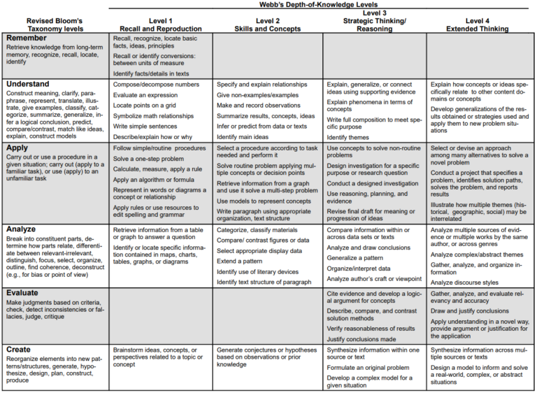 From the Knowledge Dimension to Assessment Design: A Theory to Practice ...