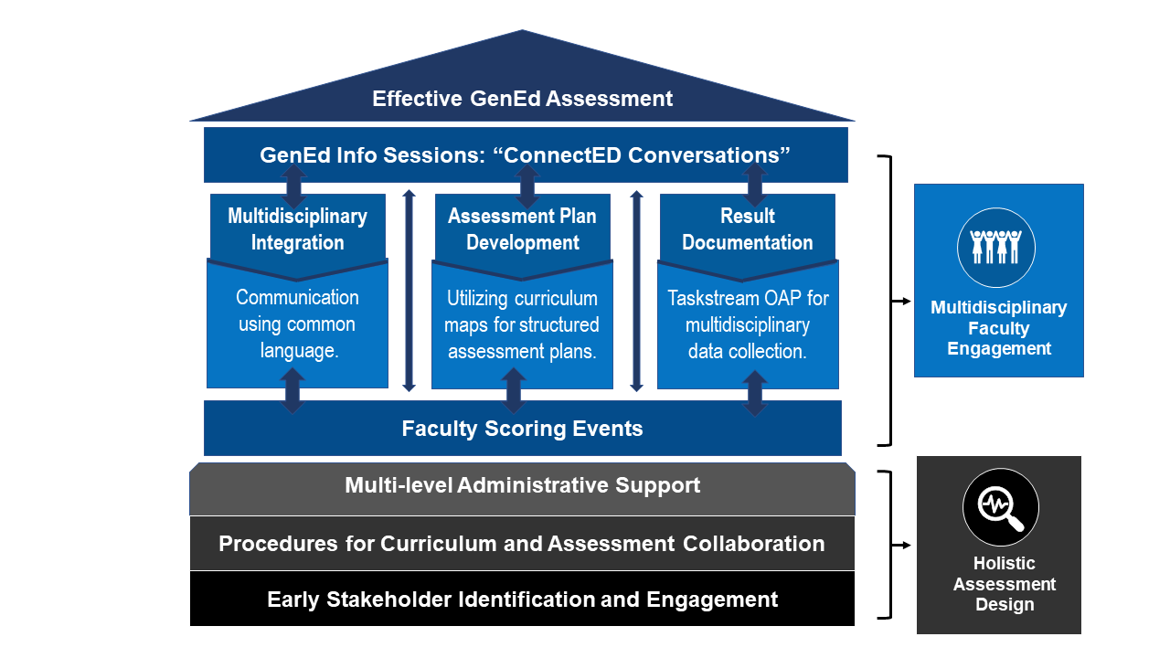Moving Forward by Reflecting Back: Key Lessons Learned from Multi ...