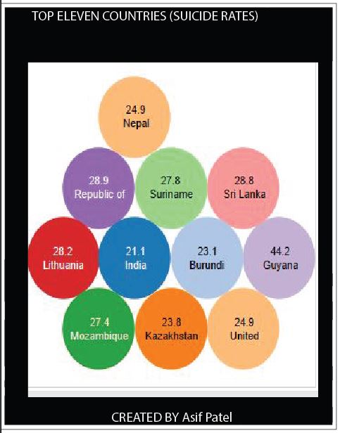 Top Eleven Countries(Suicide Rates), Guyana tops the list! | global_health