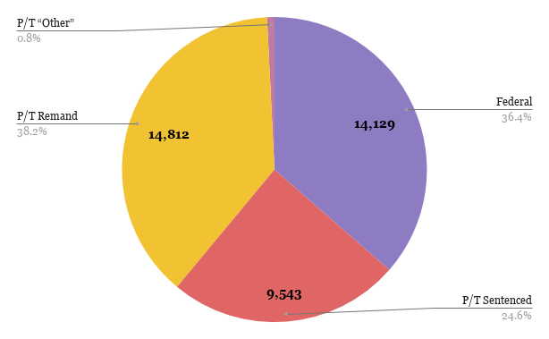 Current Numbers – Canadian Prison Project