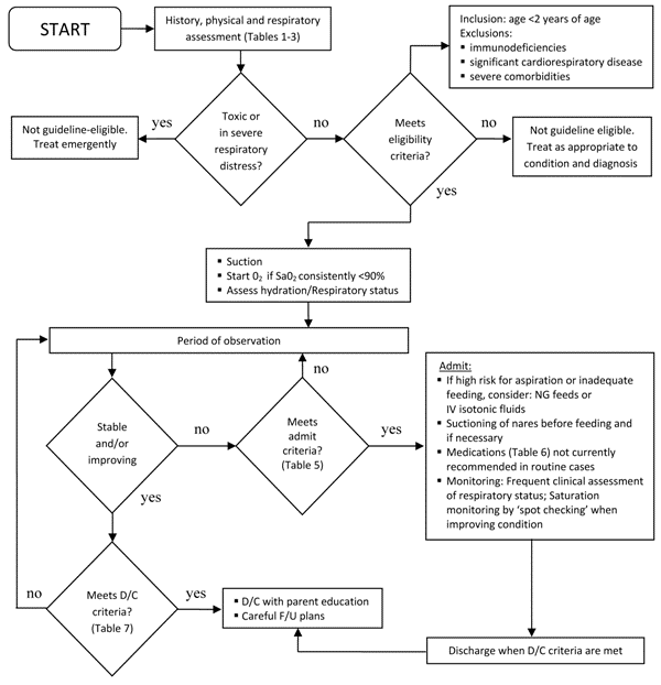 Bronchiolitis: Recommendations for diagnosis, monitoring and management of children one to 24 ...