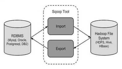 Hadoop Component Sqoop, Hadoop Online Course
