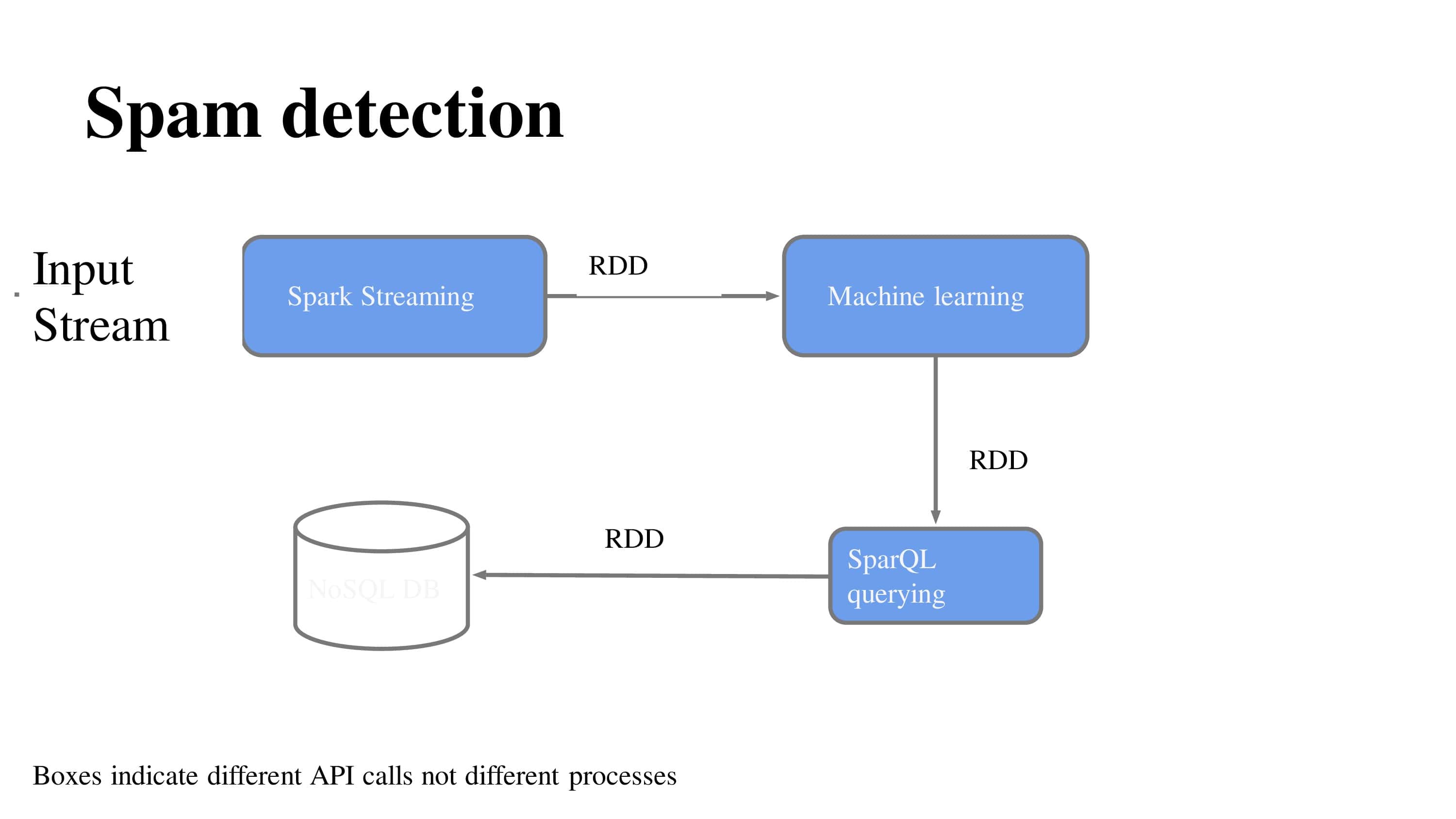 Apache Spark Explained, Big Data Hadoop course
