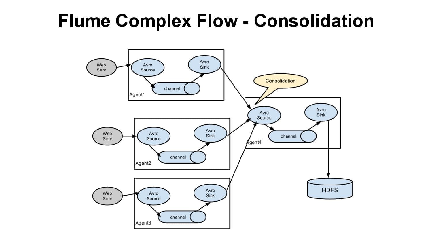 Hadoop Component Oozie Hadoop Online Course
