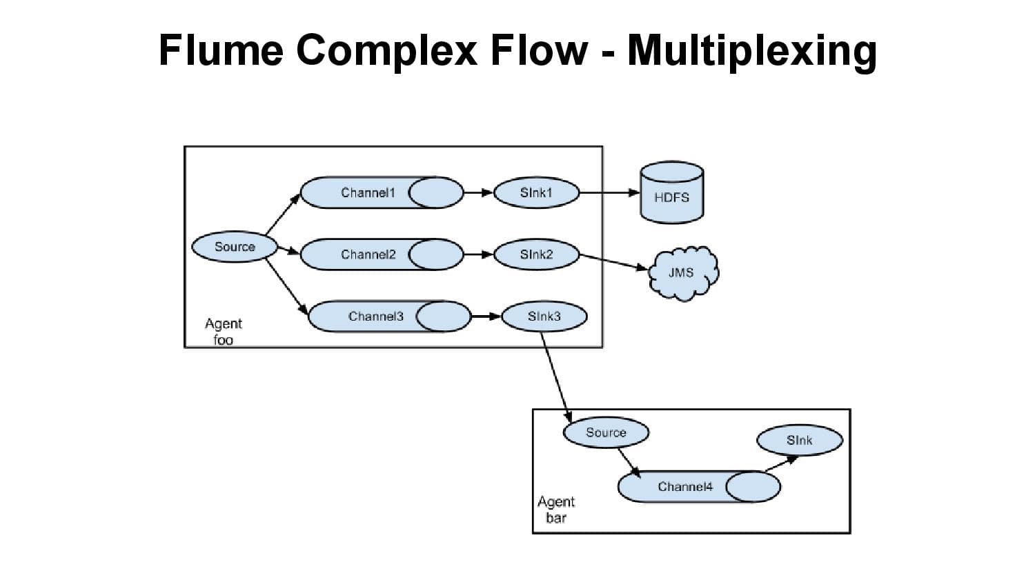Hadoop Component Oozie Hadoop Online Course