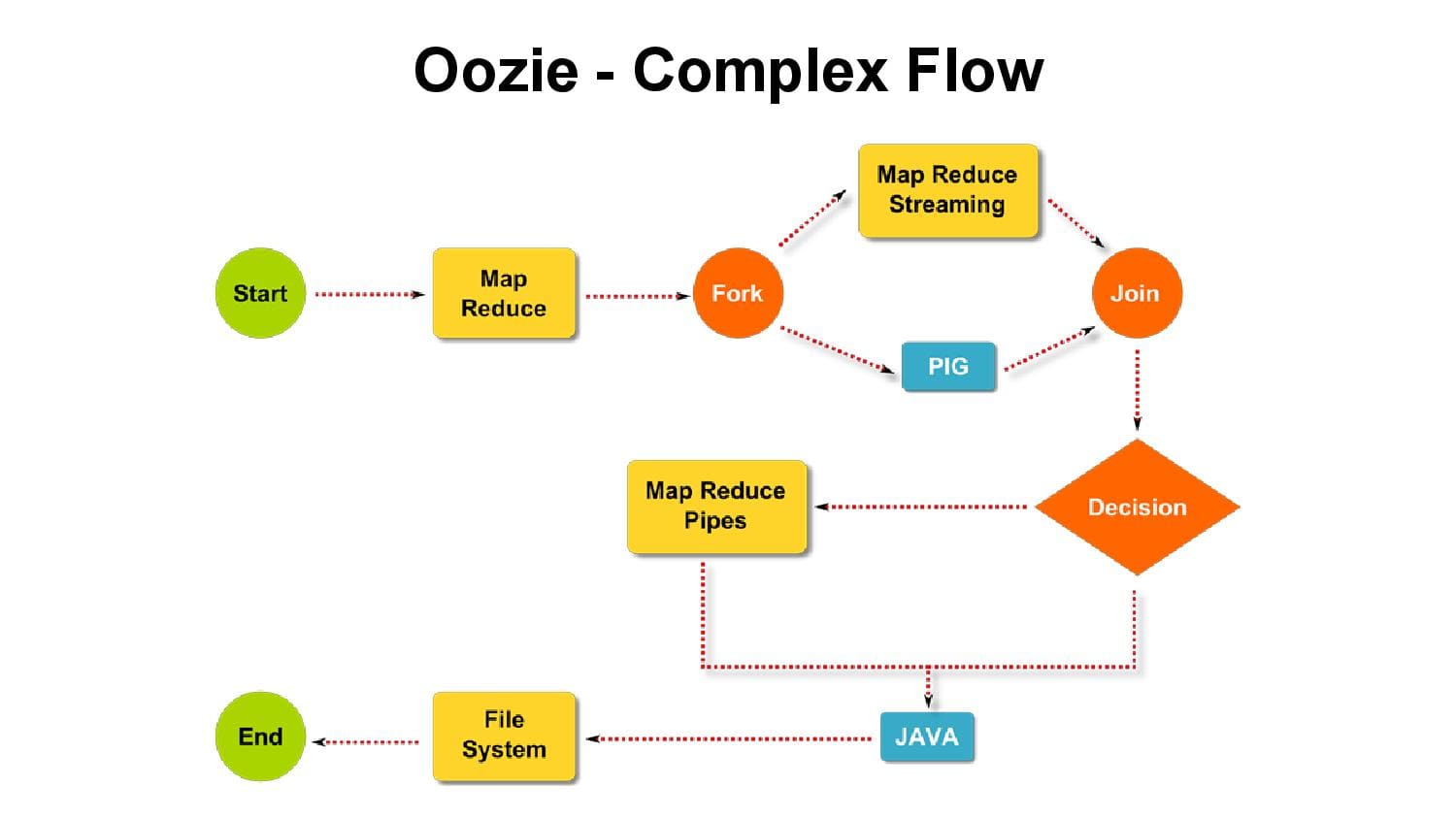 Hadoop Component Oozie, Hadoop Online Course Hadoop Component Oozie, Hadoop Online Course