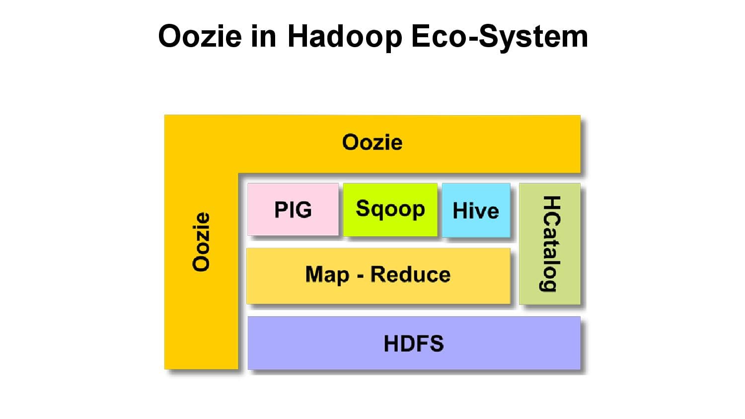 Hadoop Component Oozie, Hadoop Online Course