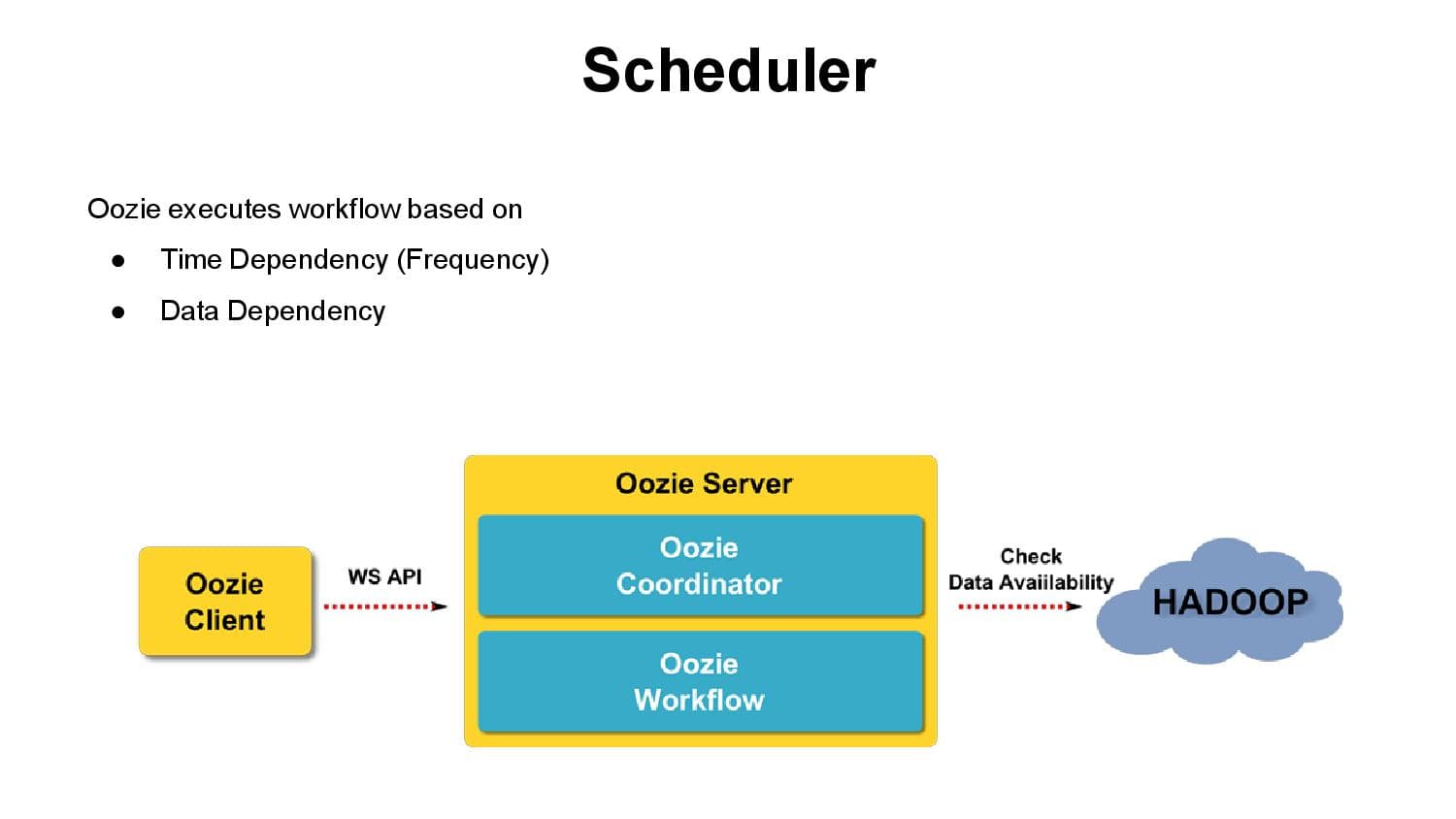 Hadoop Component Oozie, Hadoop Online Course