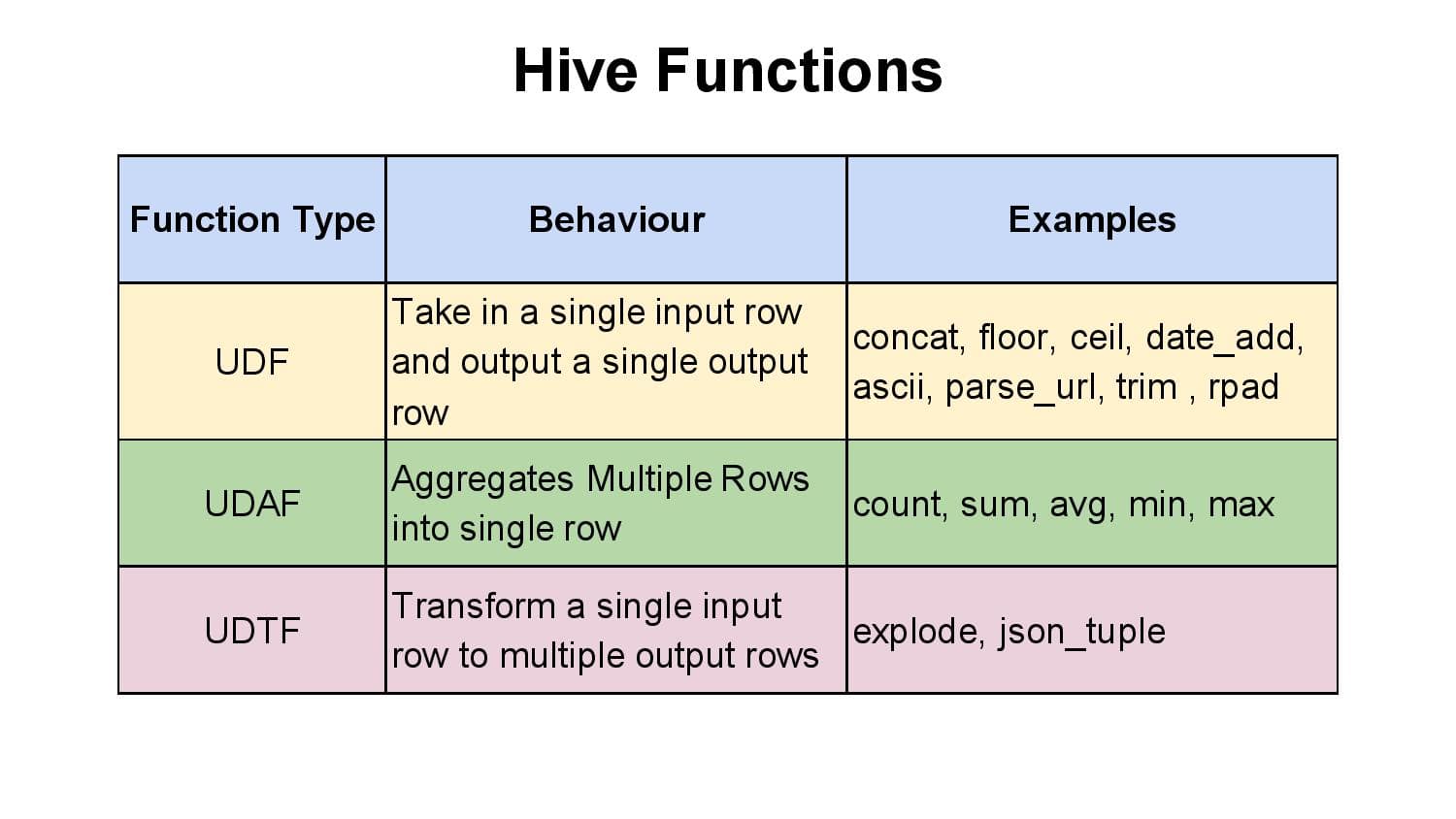 Hadoop Component Hive, Online Hadoop Course