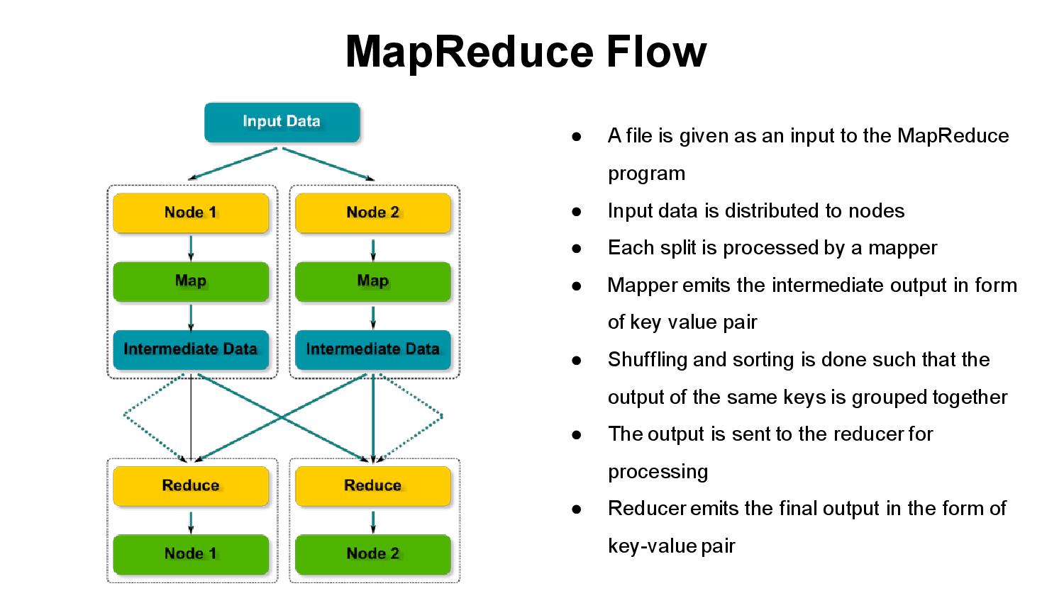 Hadoop Component MapReduce, Online Hadoop Course