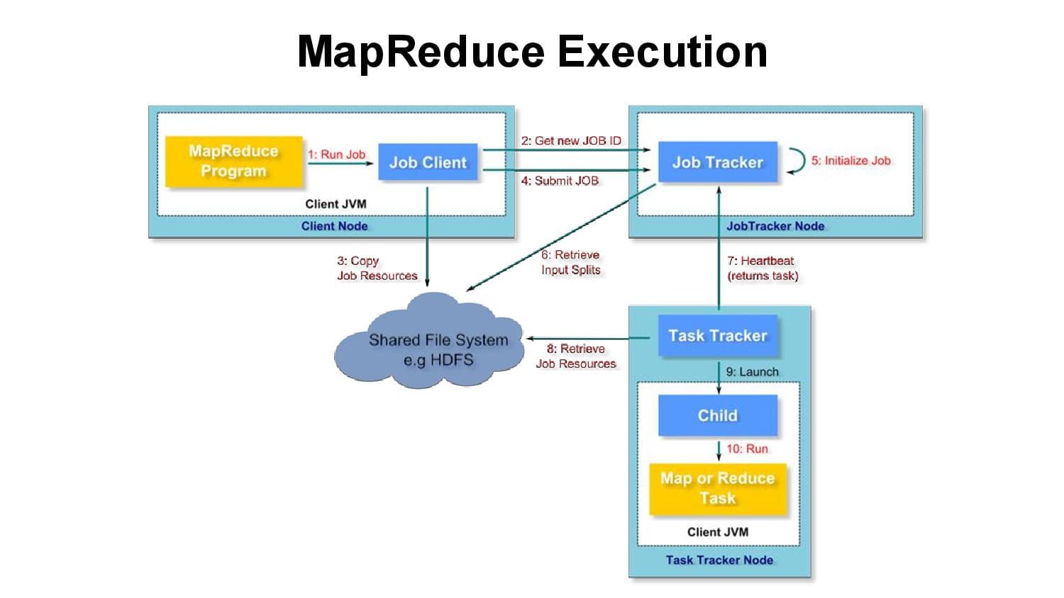 Hadoop Component MapReduce, Online Hadoop Course