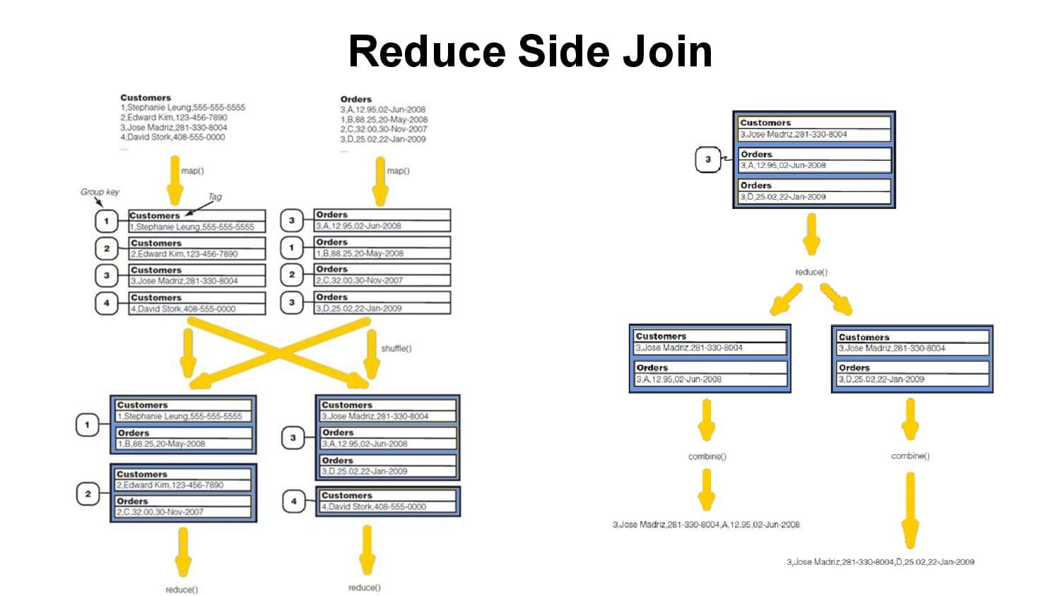 Hadoop Component MapReduce, Online Hadoop Course