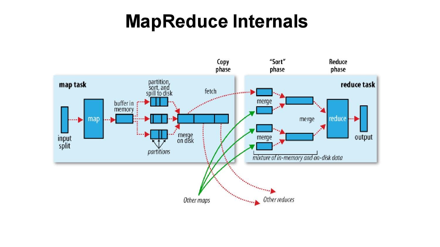 Hadoop Component Mapreduce Online Hadoop Course