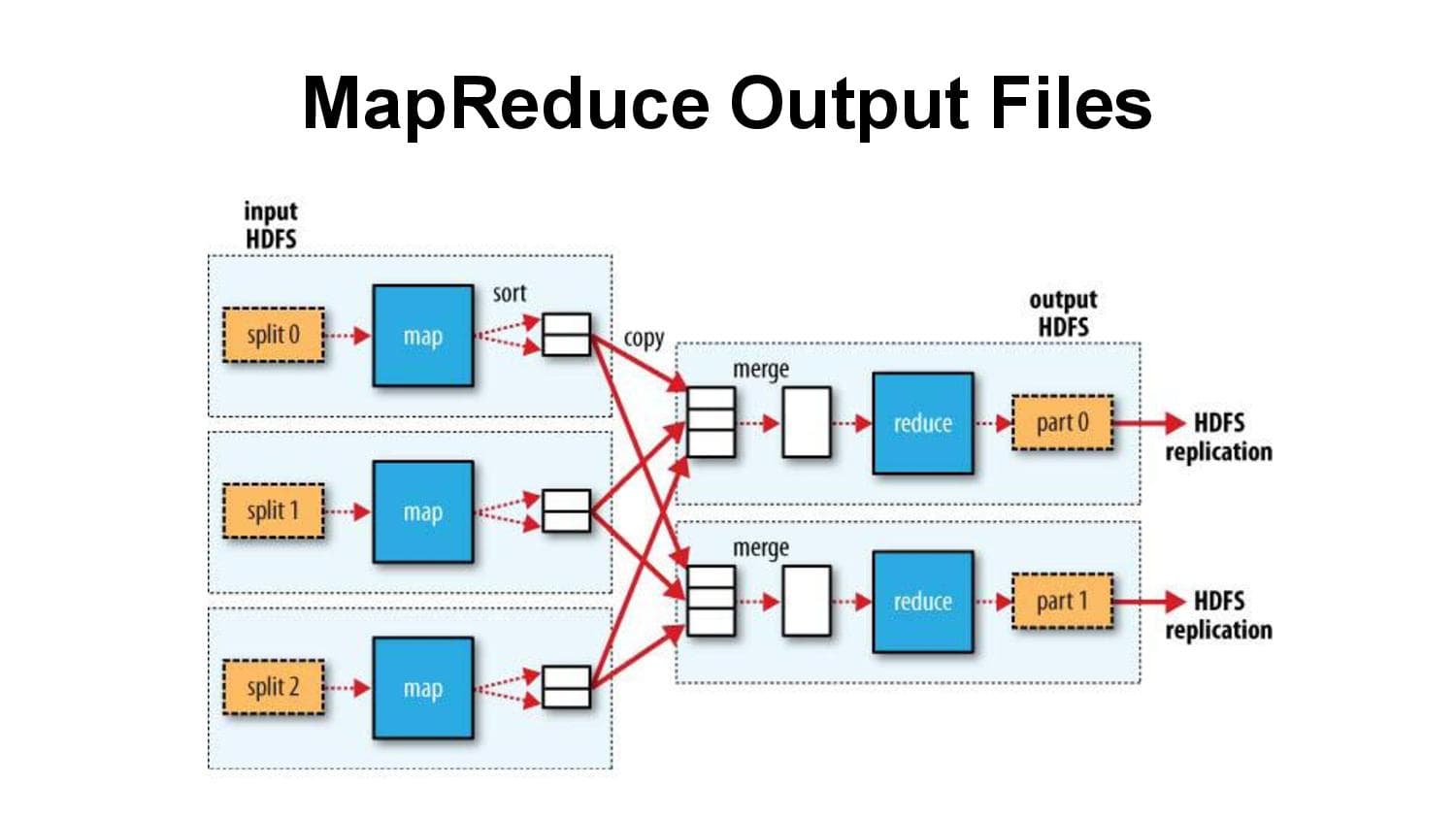 Hadoop Component MapReduce, Online Hadoop Course