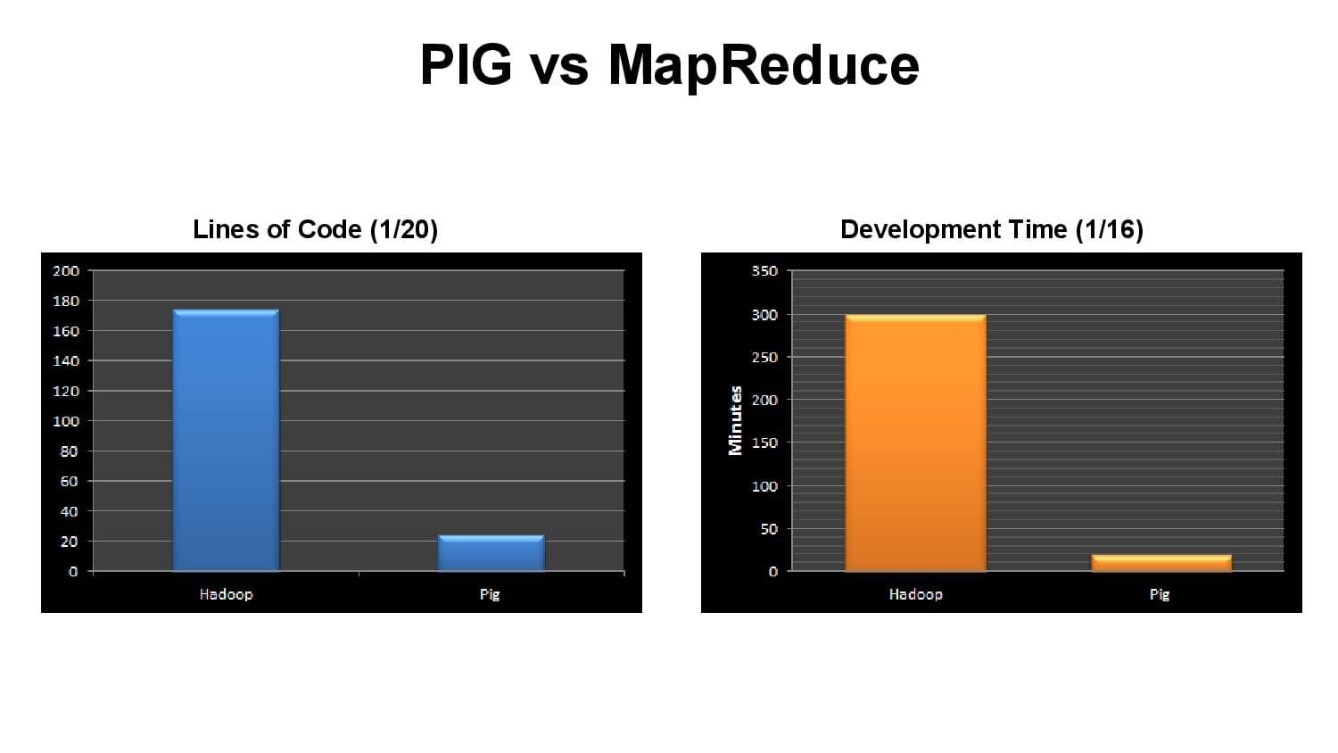 Hadoop Component Apache Pig, Online Hadoop Course