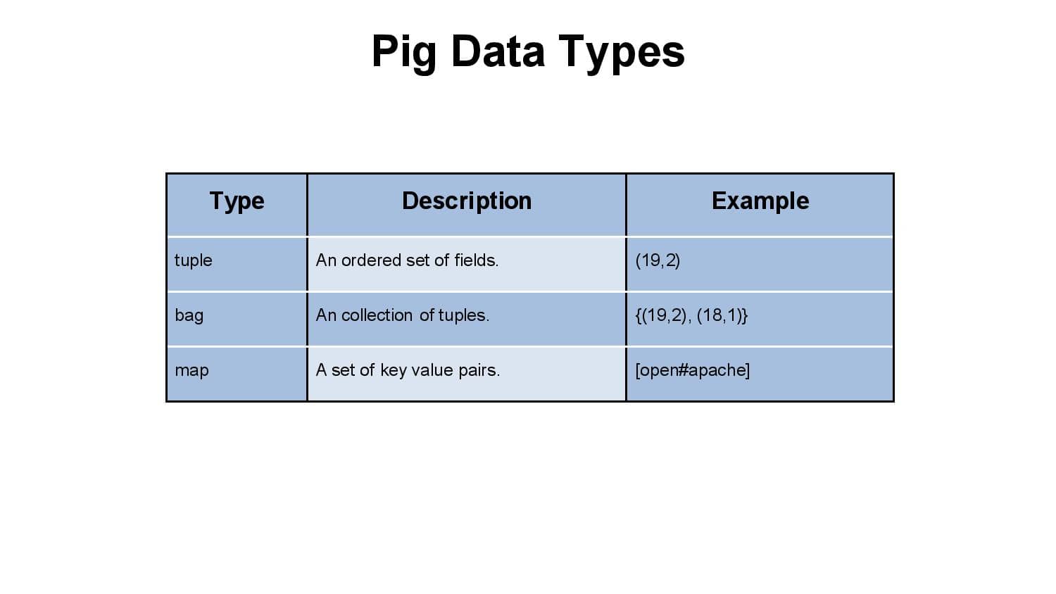 Hadoop Component Apache Pig, Online Hadoop Course Hadoop Component Apache Pig, Online Hadoop Course
