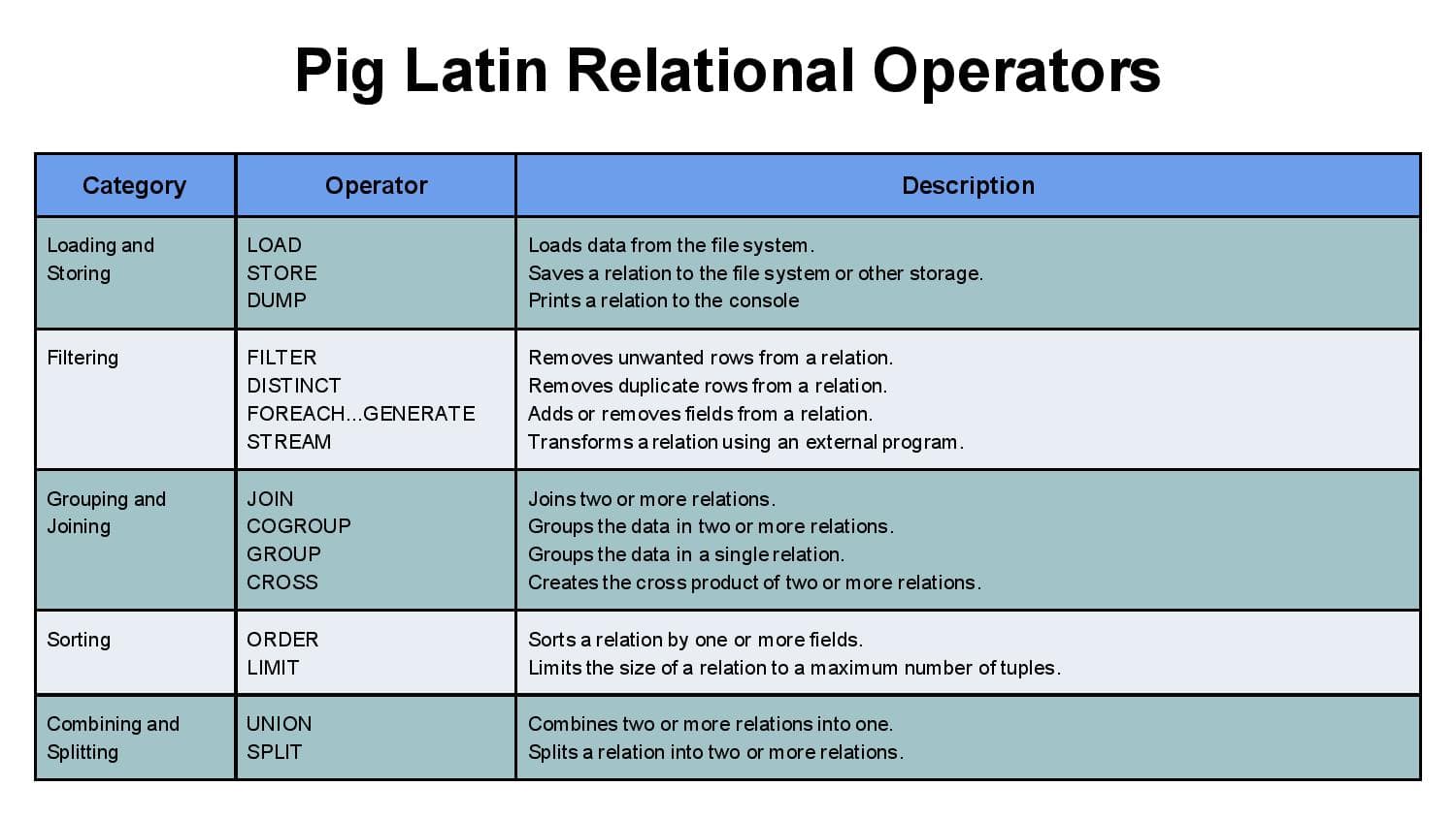 Hadoop Component Apache Pig, Online Hadoop Course