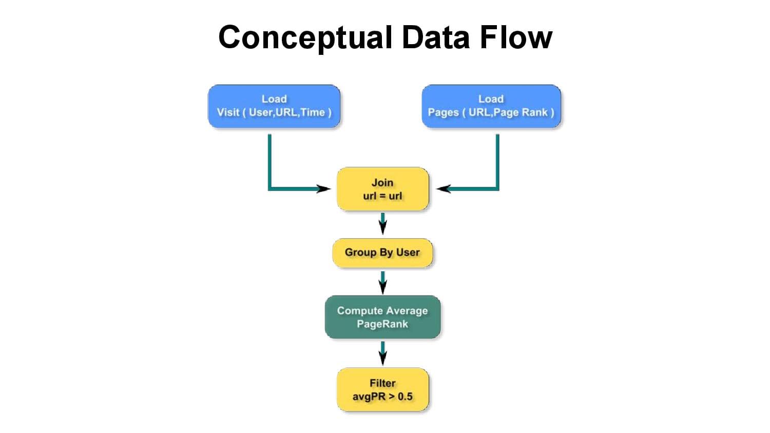 Hadoop Component Apache Pig, Online Hadoop Course Hadoop Component Apache Pig, Online Hadoop Course
