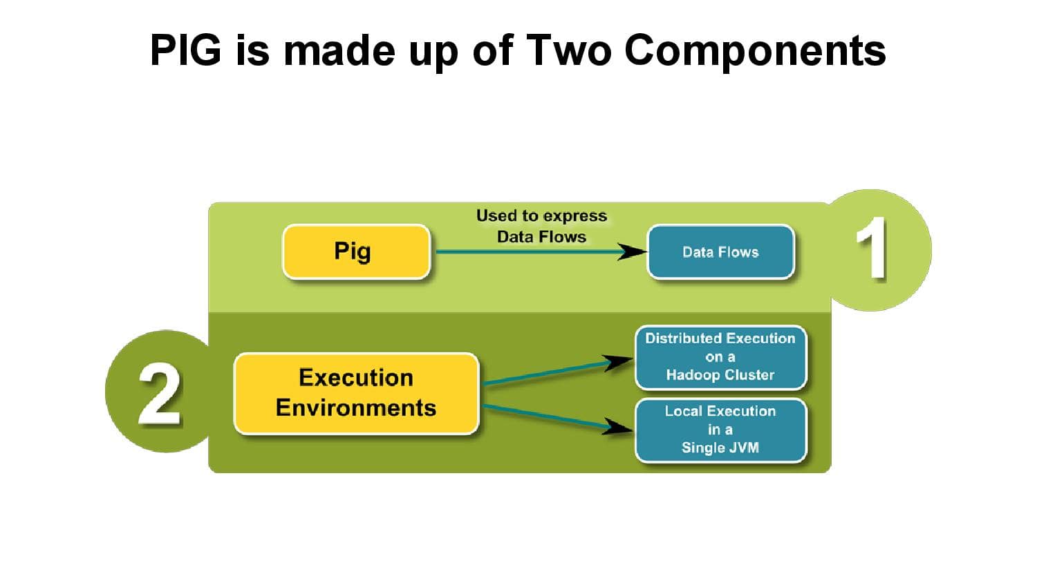 Hadoop Component Apache Pig, Online Hadoop Course