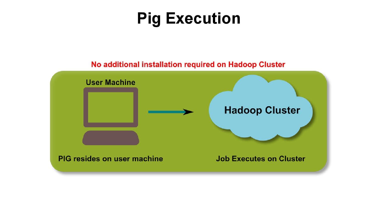 Hadoop Component Apache Pig, Online Hadoop Course Hadoop Component Apache Pig, Online Hadoop Course