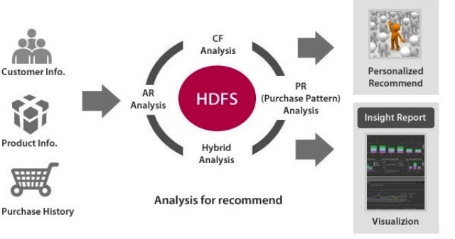 5 Big Data And Hadoop Use Cases In Retail Analytics